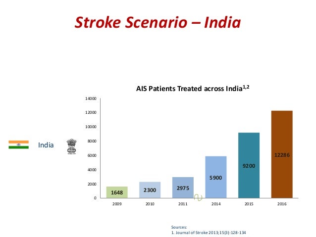 Stroke scenario in India