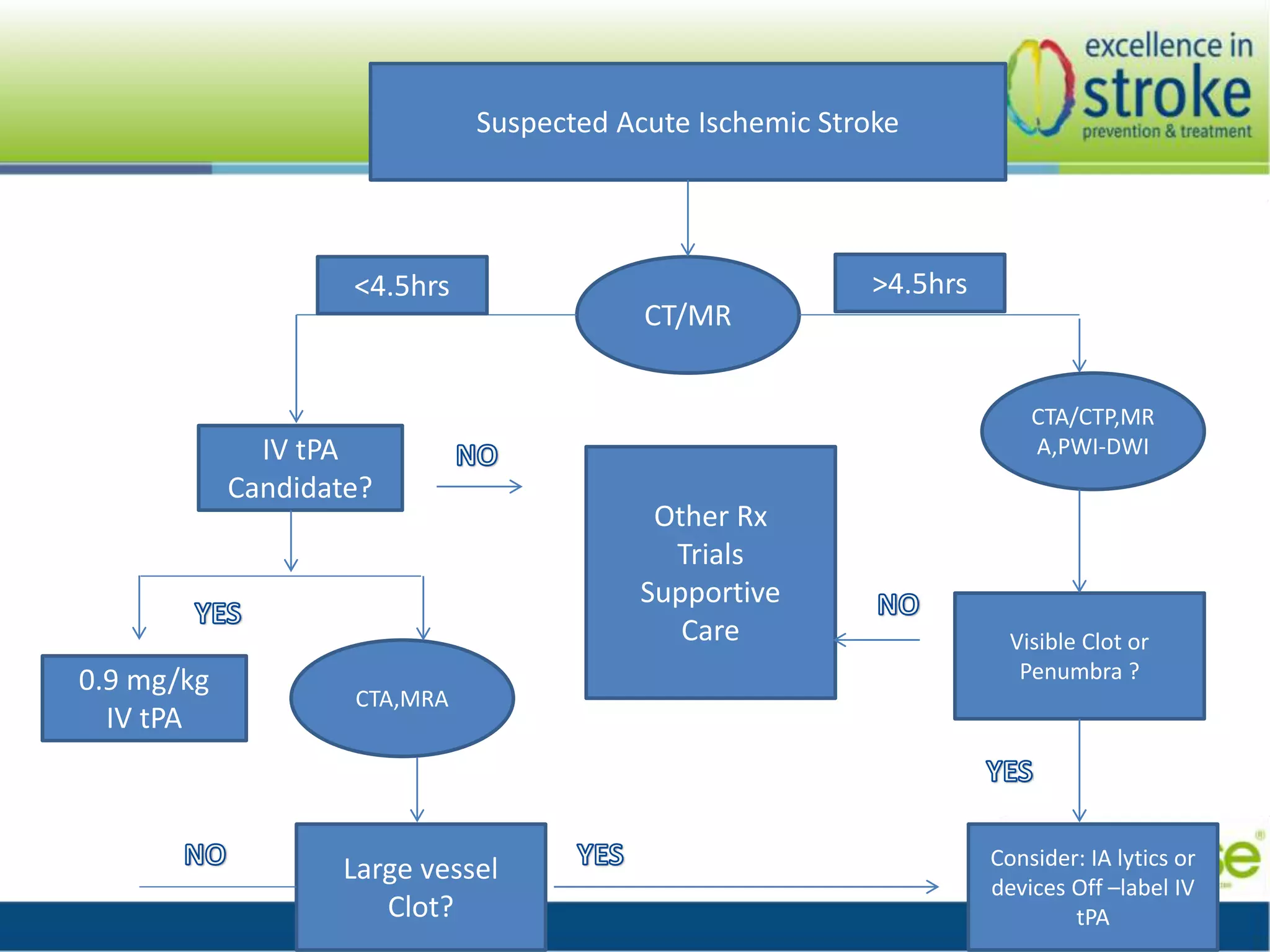 Stroke thrombolysis protocol | PPTX