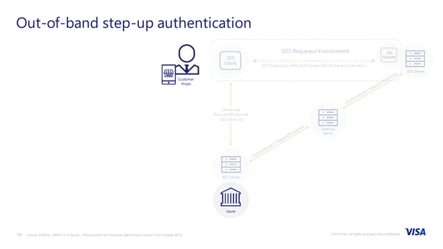Strong Customer Authentication & Biometrics | PPT