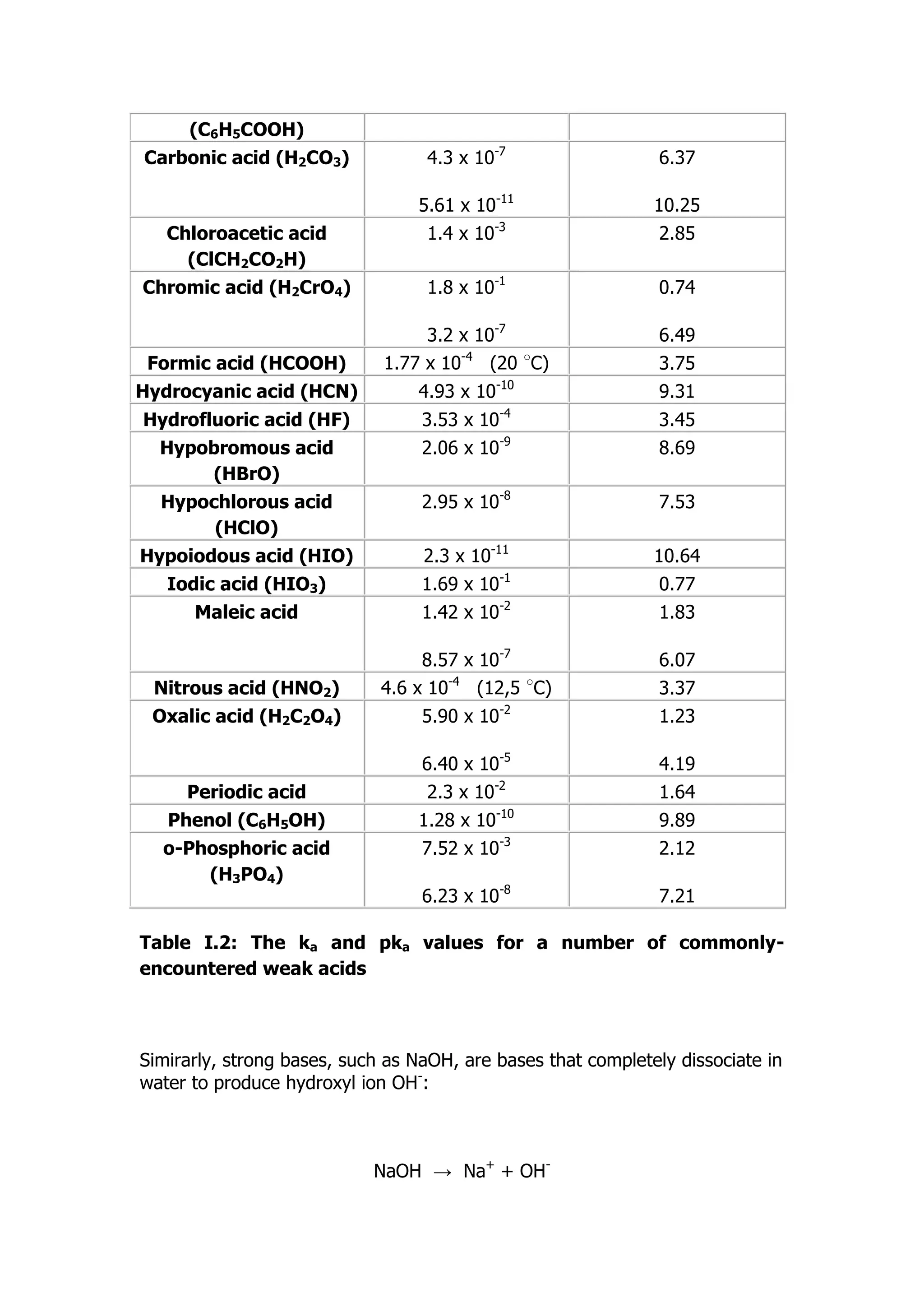 Strong weak acids and bases | PDF