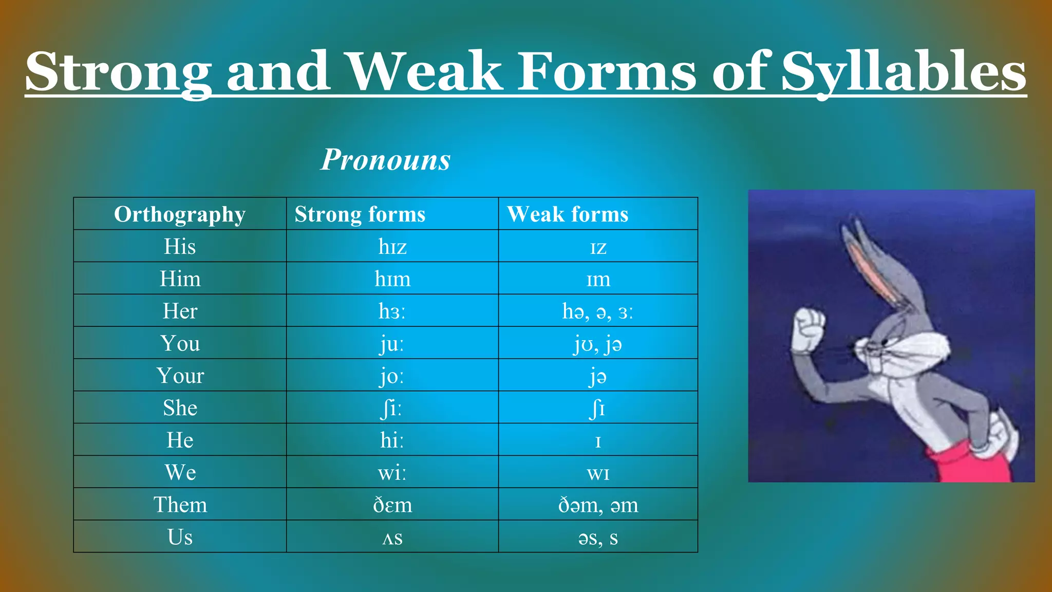 Strong and Weak forms of Syllables.pptx
