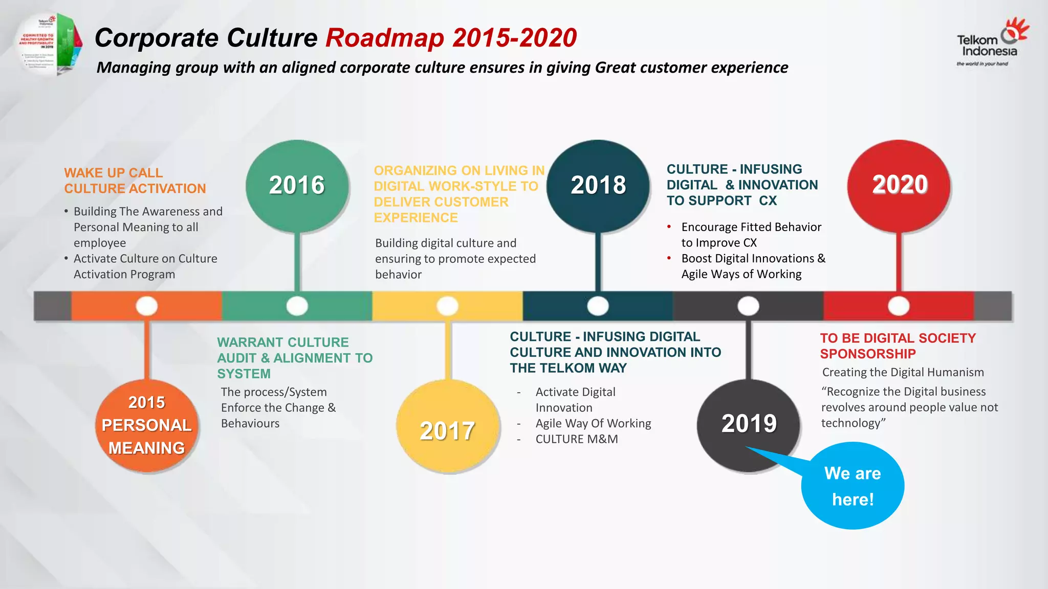 Strong Digital Culture The Telkom Way | PPTX