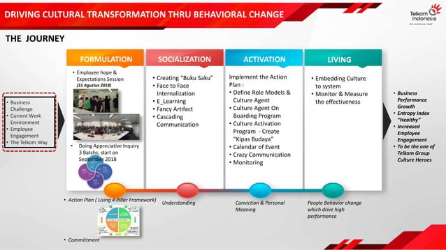 Strong Digital Culture The Telkom Way | PPTX