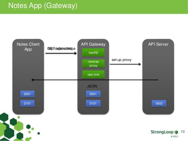 Getting Started With The Strongloop Node Js Api Gateway