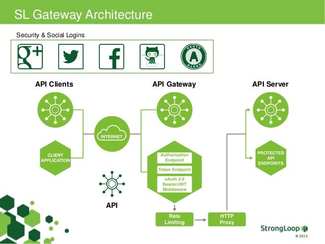 Getting Started With The StrongLoop Node js API Gateway getting-started-with-the-strongloop-node-js-api-gateway