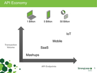 StrongLoop Overview | PPT