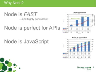 StrongLoop Overview | PPT
