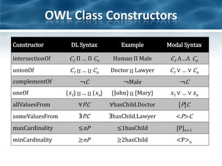 Strong semantics : Ontolgy | PPTX