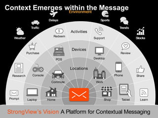 Contextual Messaging in Action - StrongView Digital Marketing Webinar | PPT