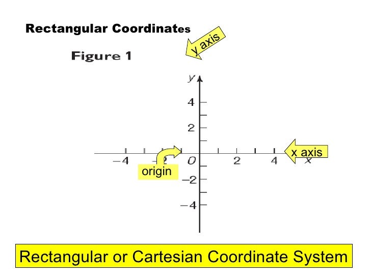 Rectangular Coordinates Introduction To Graphing Equations