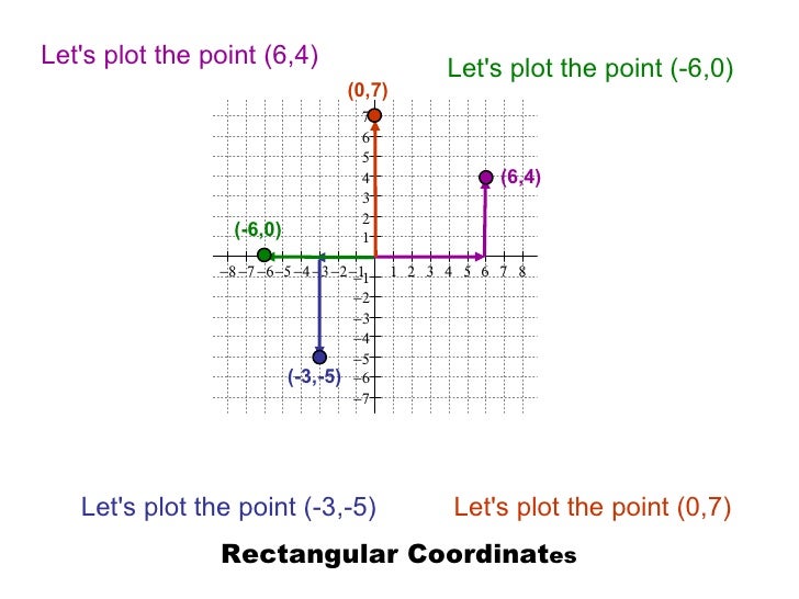 Rectangular Coordinates Introduction To Graphing Equations