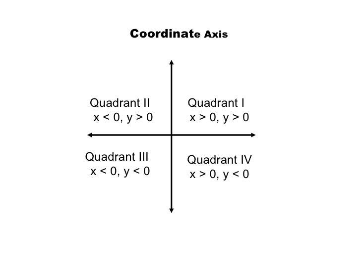 Rectangular Coordinates Introduction To Graphing Equations