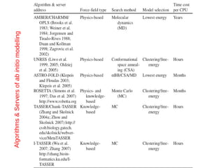 Ab Initio Protein Structure Prediction | PDF