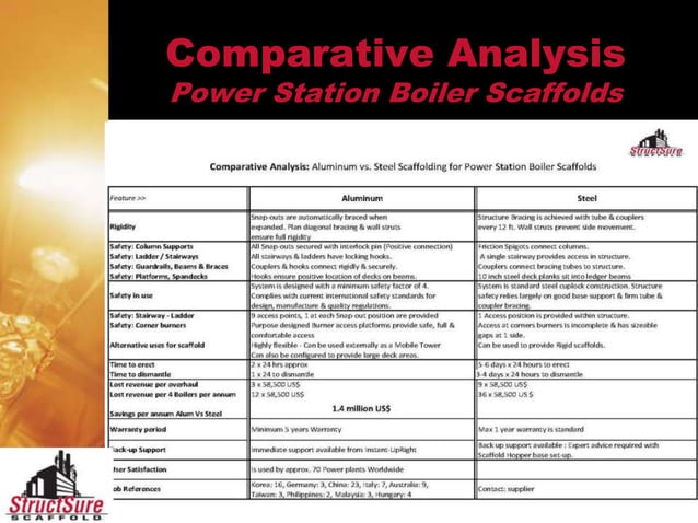 StructSure Scaffold Introduces Instant UpRight | PPT