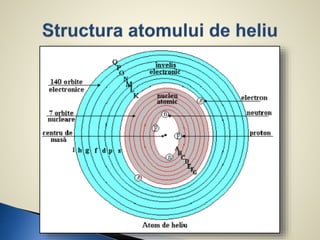 Structura invelisului electronic | PPTX