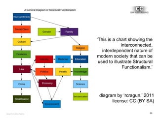 FOAR 701: Functionalism, Structural functionalism, et al. | PPTX