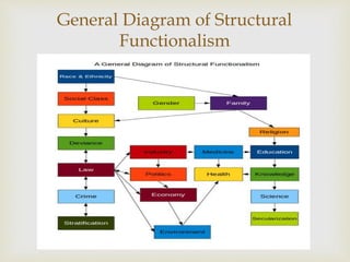 Structural-Functionalism-Theory.pptx | Science