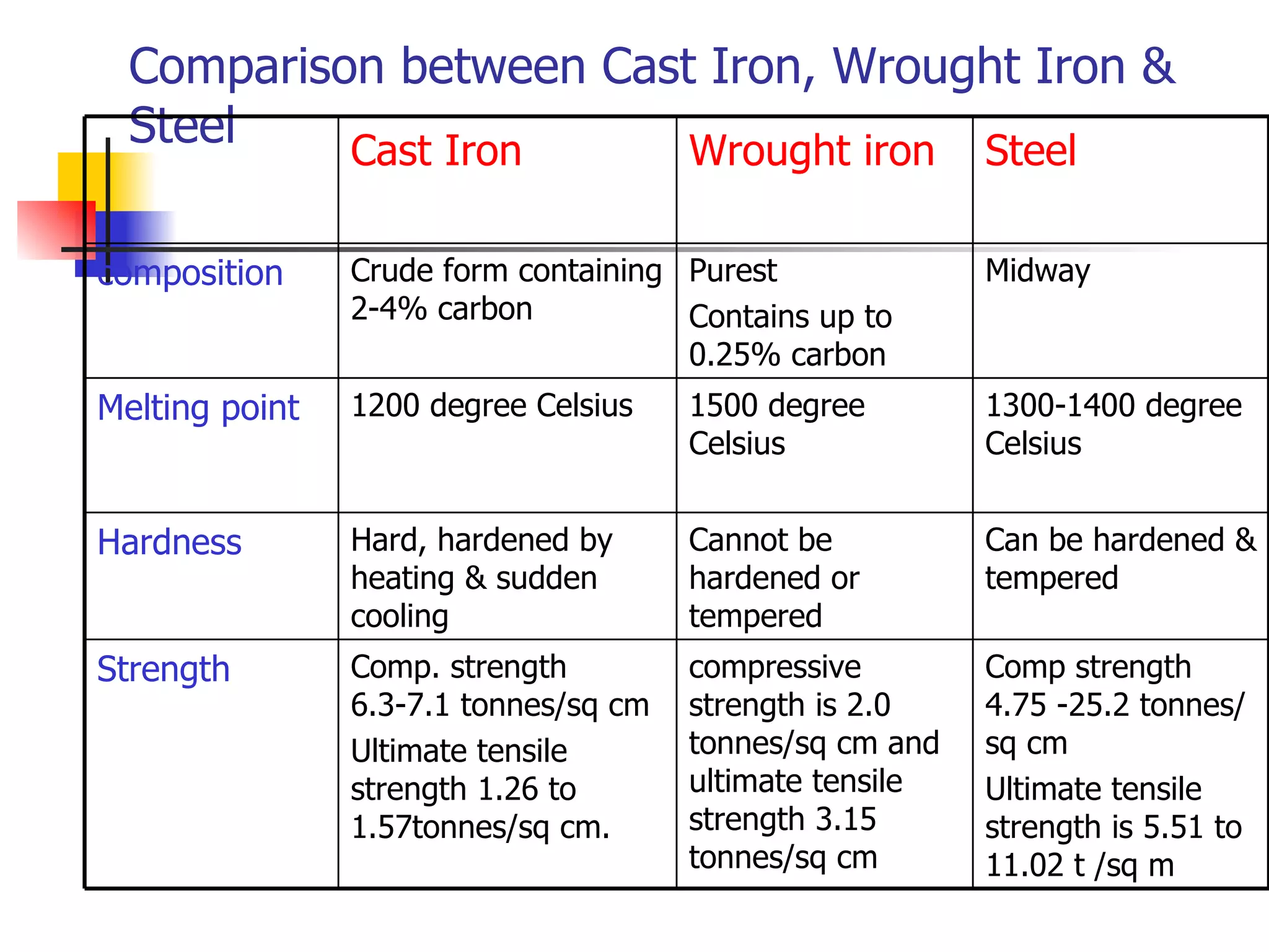 Structural steel | PPT