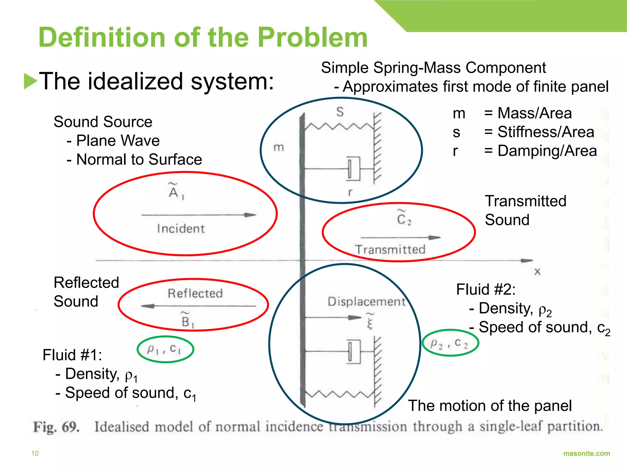 Structural Acoustics Lecture | PPT
