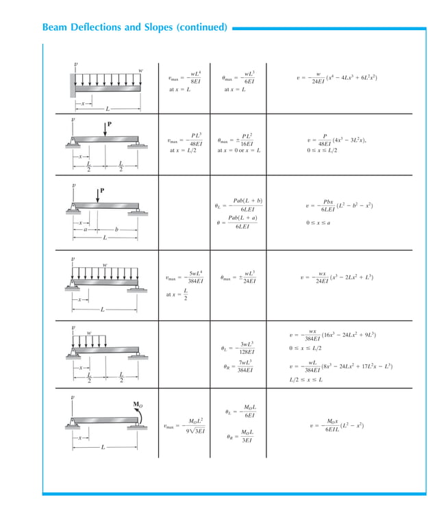 Structural Analysis, Hibbeler, 8th ed Textbook | PDF