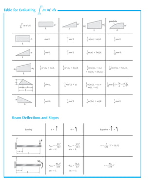 Structural Analysis, Hibbeler, 8th ed Textbook | PDF