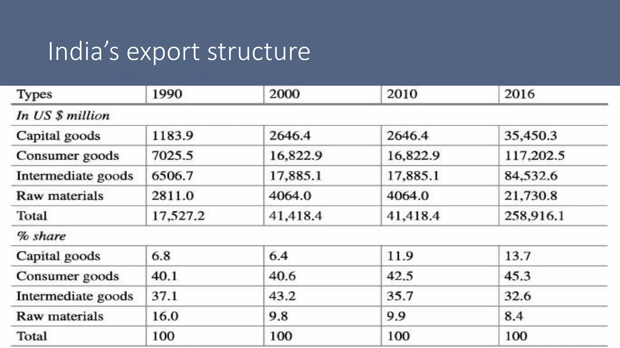 Structural change of indian export | PPTX