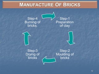 Structural clay products (Conventional & Fly ash bricks) | PPT