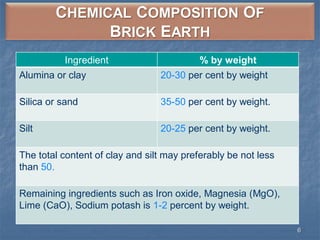 Structural clay products (Conventional & Fly ash bricks) | PPT