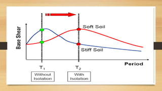 Structural control systems | PPTX
