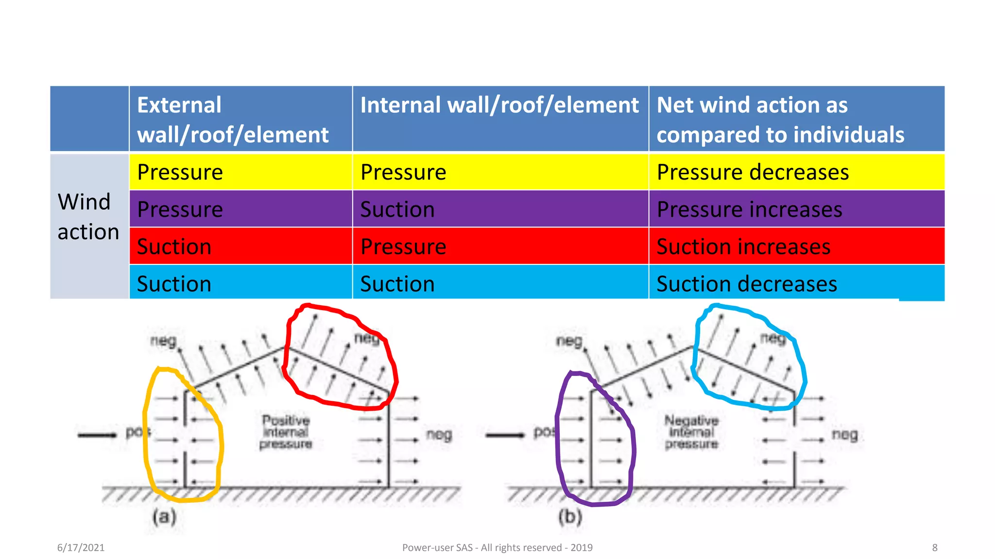 Structural design introduction and wind net calculation | PPT