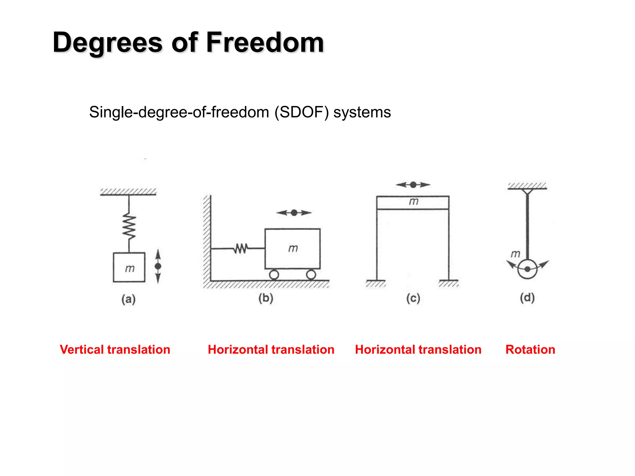 Structural Dynamics - SDOF | PPTX