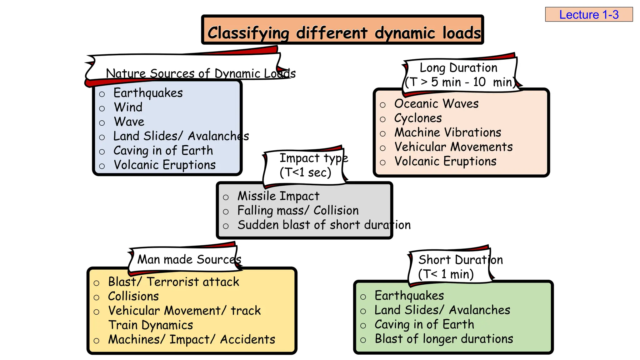 Structural Dynamics and Earthquake Engineering | PPTX