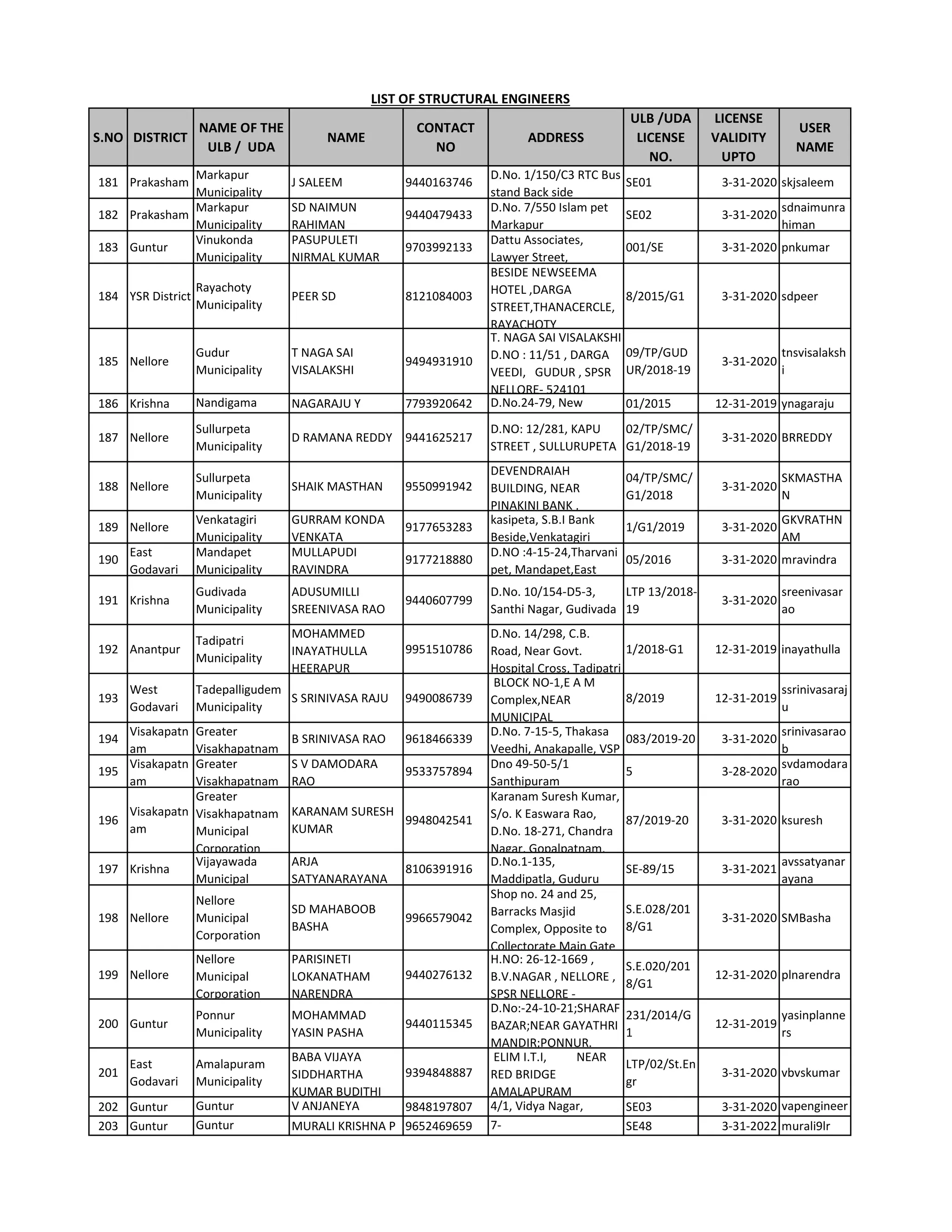 Structural engineers list | PDF
