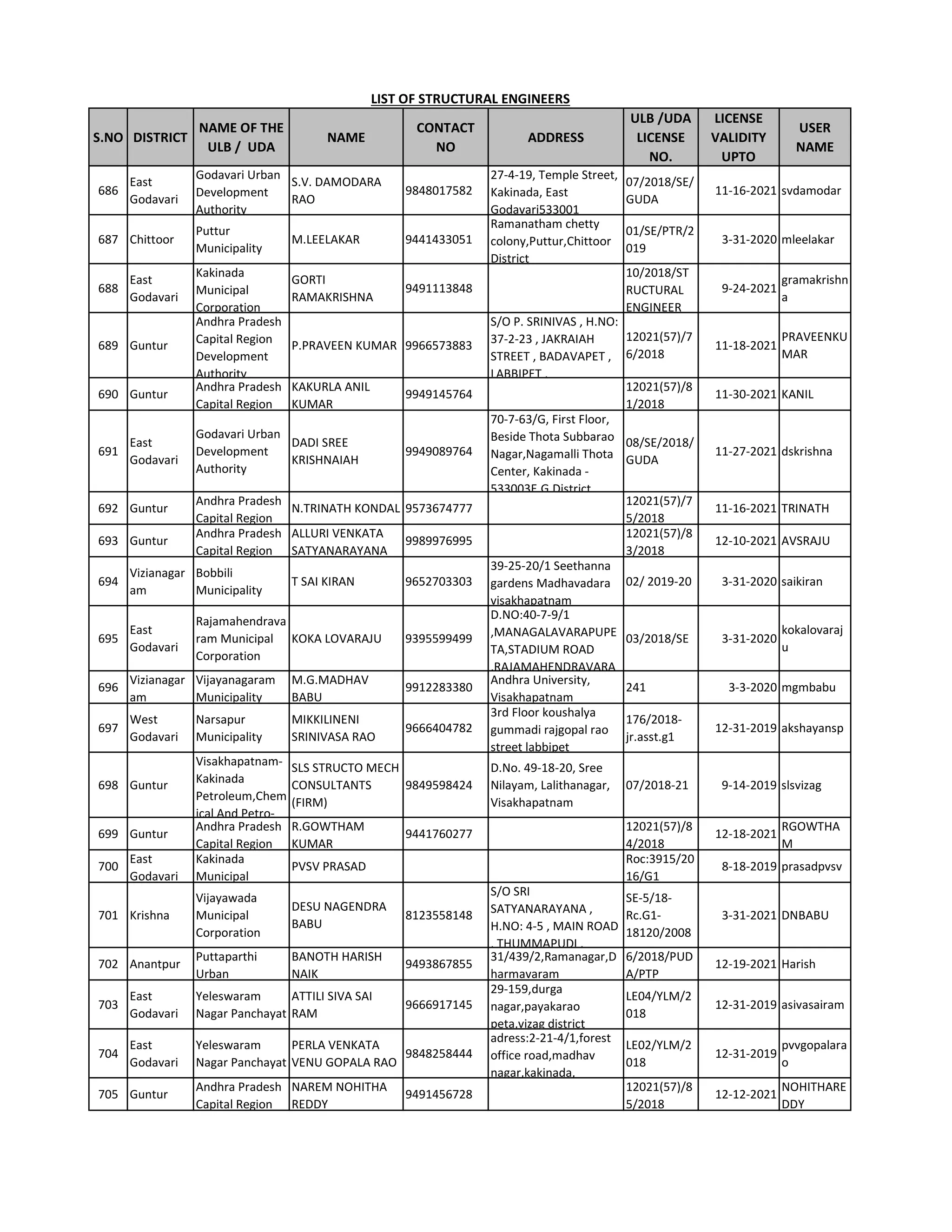 Structural engineers list | PDF