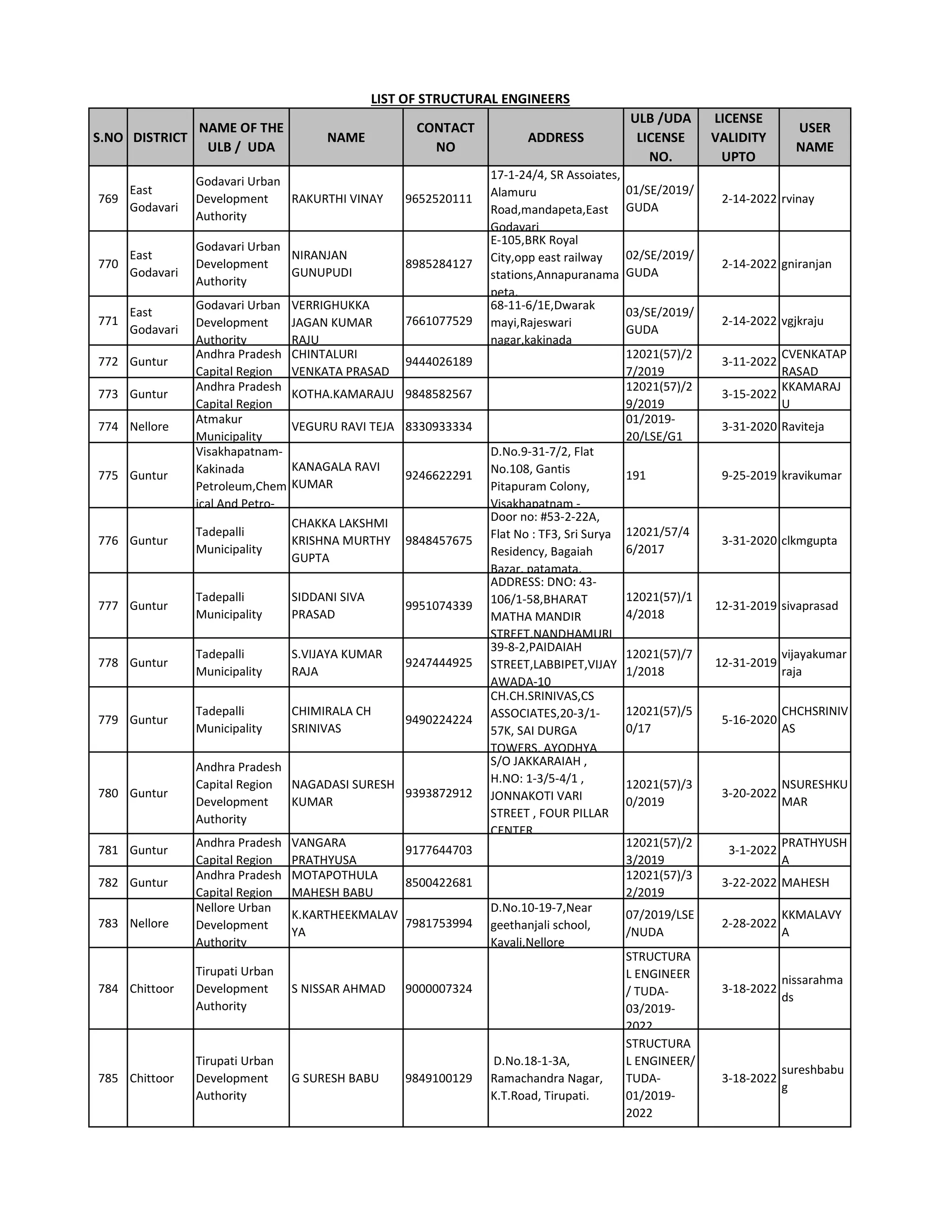Structural engineers list | PDF
