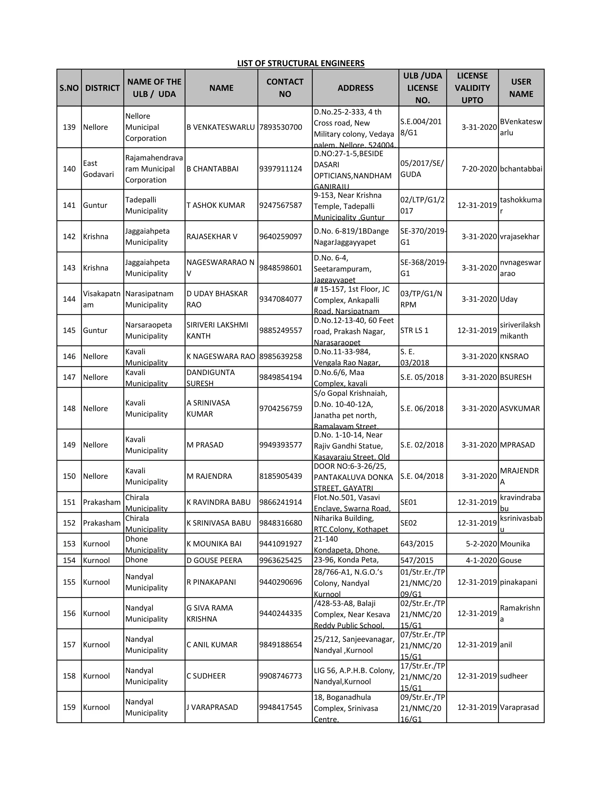 Structural engineers list | PDF
