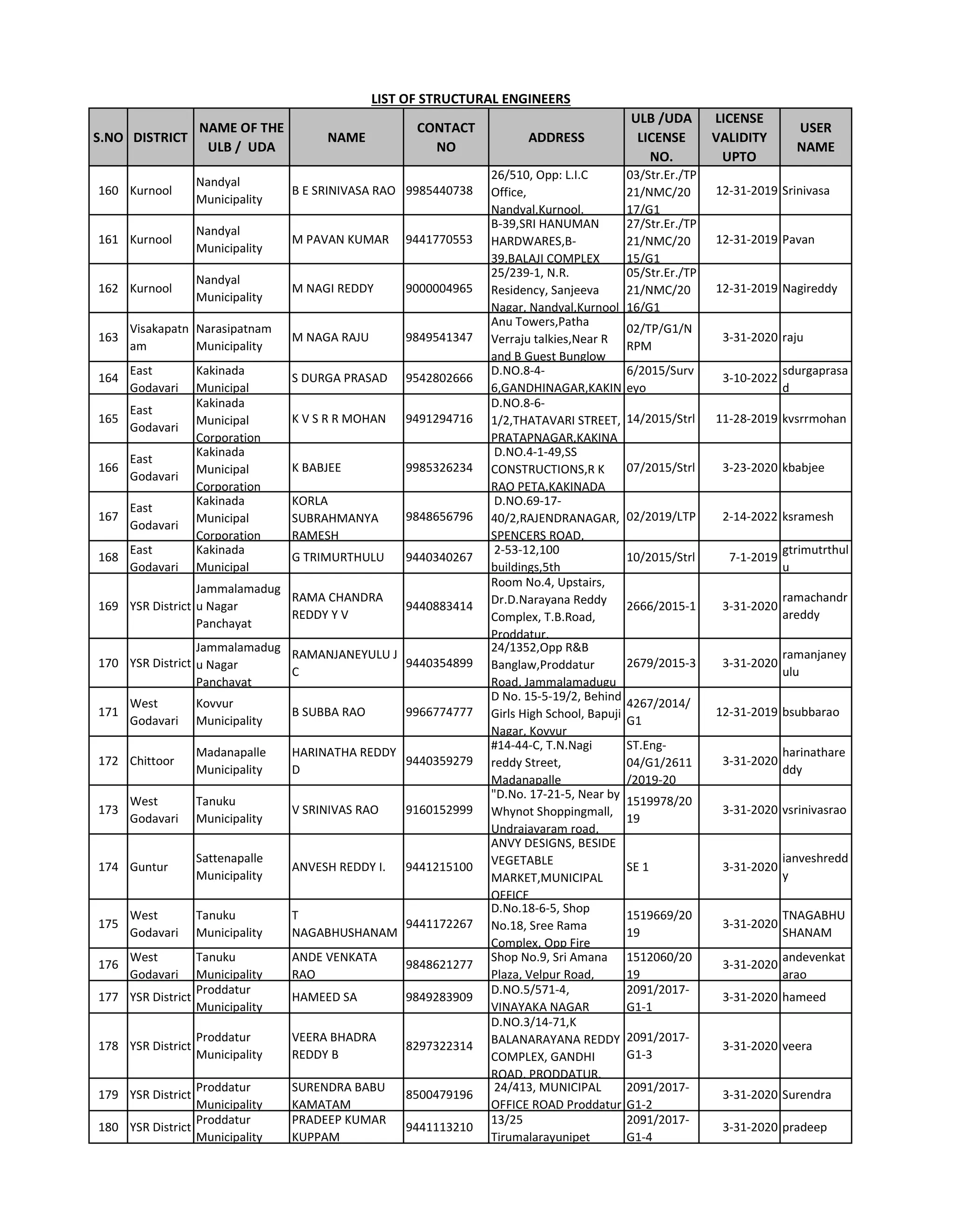 Structural engineers list | PDF