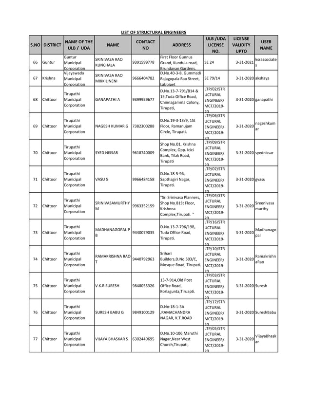 Structural engineers list | PDF