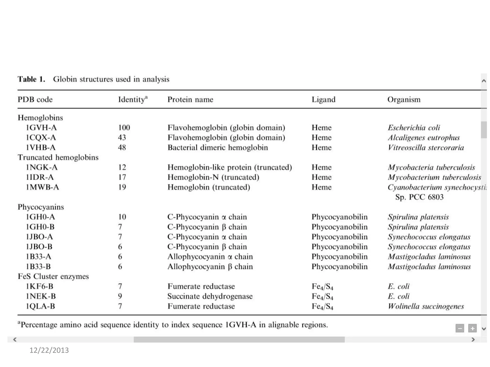 Structural evolution of globulin protein | PPTX