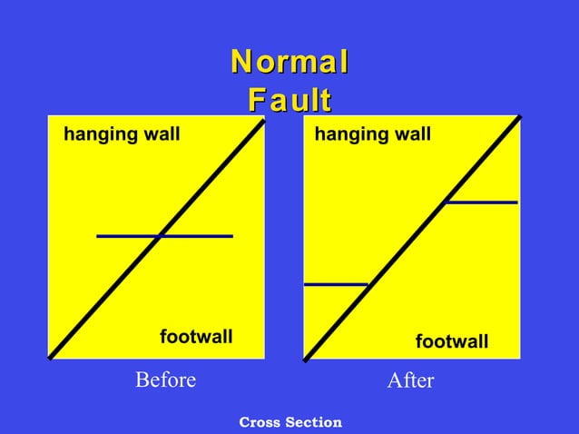 Structural features fold, fault, joints | PPT