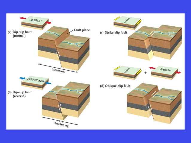 Structural features fold, fault, joints