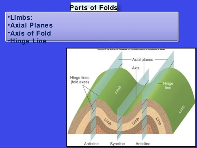 Structural features fold, fault, joints