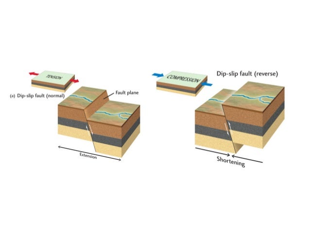 Structural features fold, fault, joints