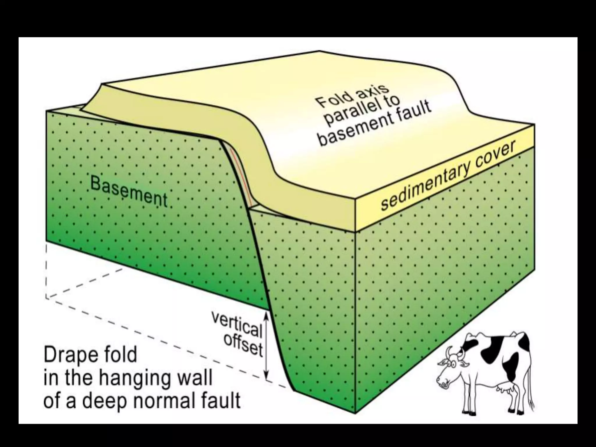 Structural Geology: Fold | PPT