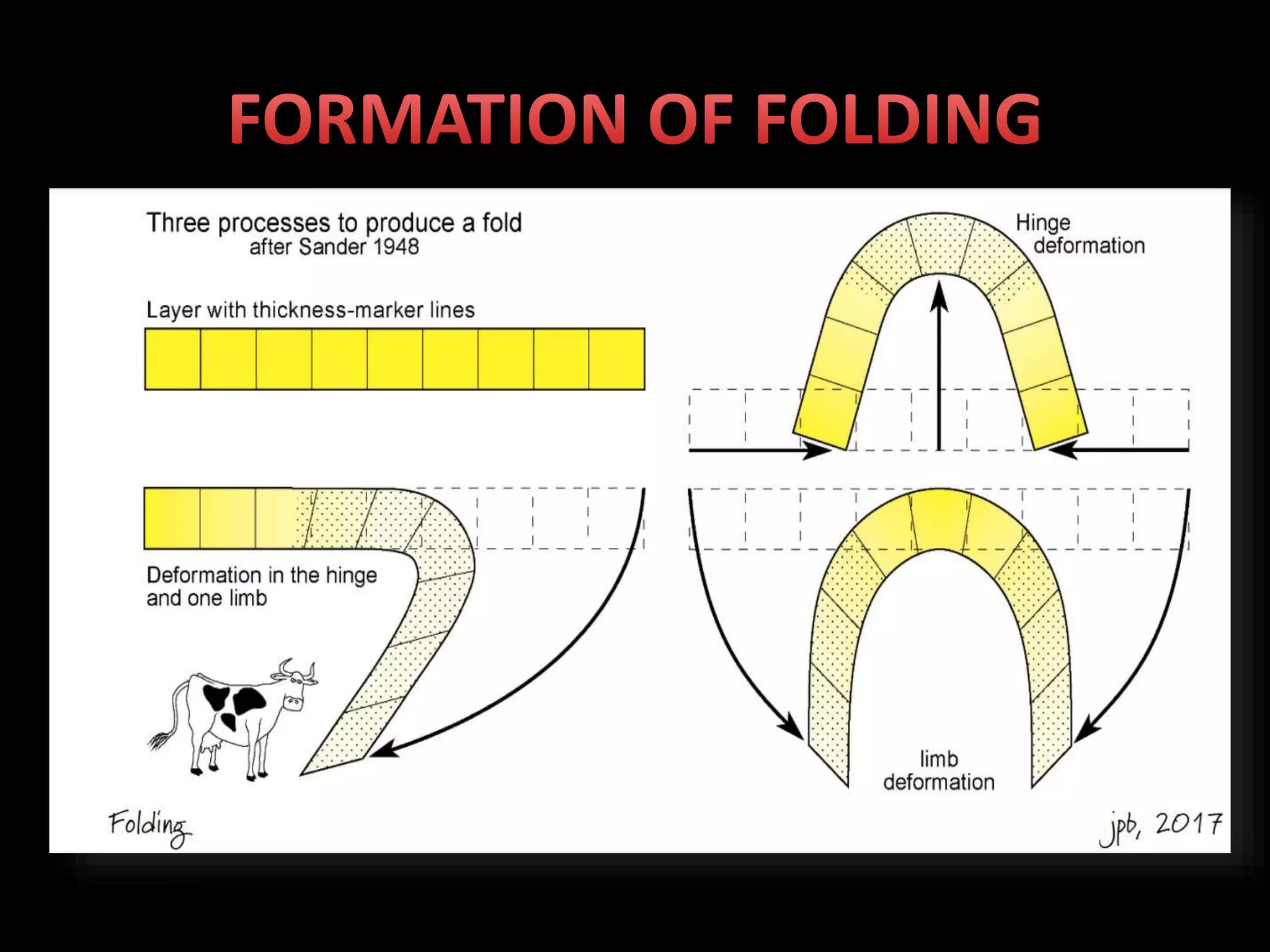 Structural Geology: Fold | PPT