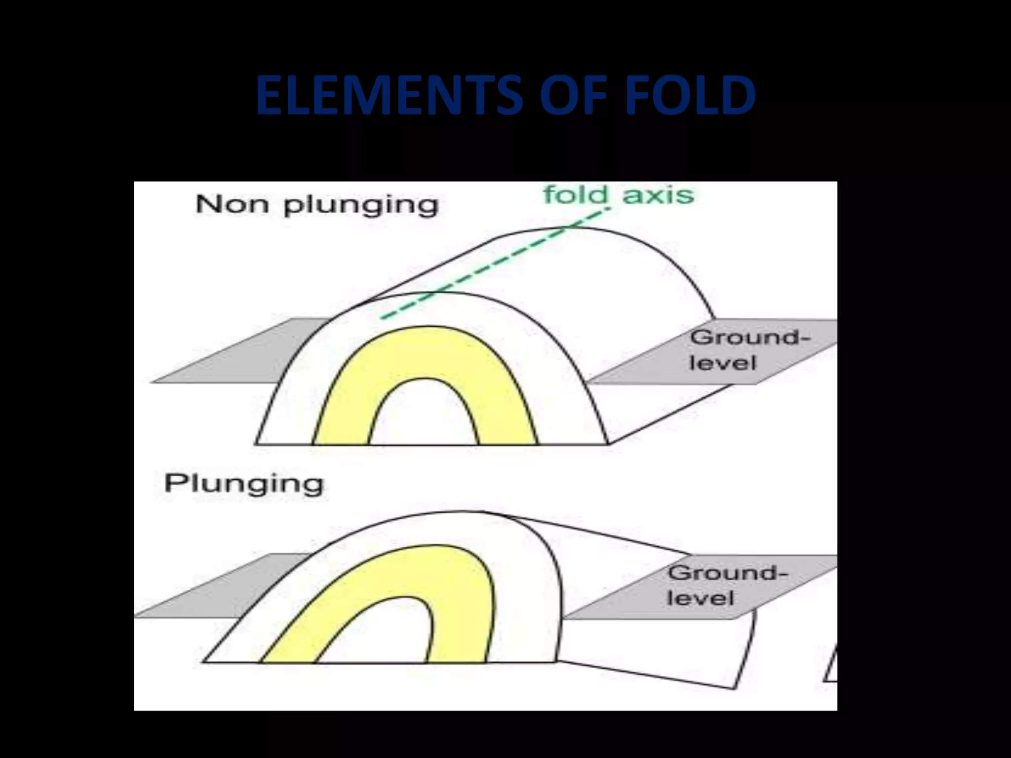 Structural Geology: Fold | PPT