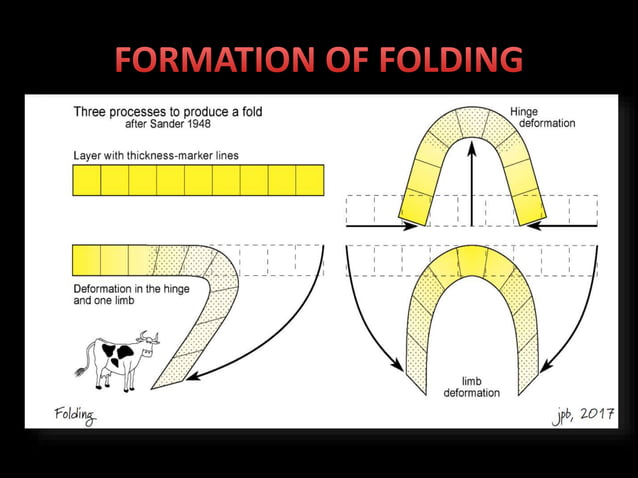 Structural Geology: Fold | PPT