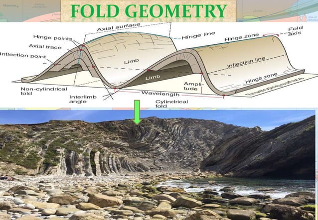 Fault, Fold, Dip, Strike, Joint (Geology) | PPTX