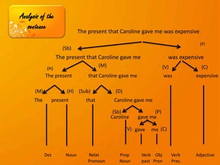 Structural grammar iii | PPTX