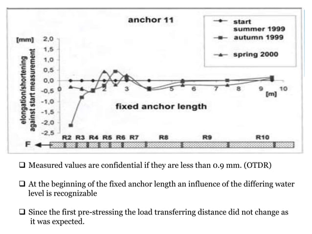 Structural Health Monitoring Of Geo Technical Structures Using Fiber